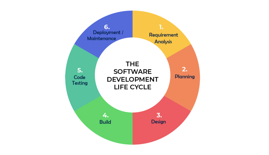 Stages Of SDLC A Detailed Comparison For 3 And 6 Stages
